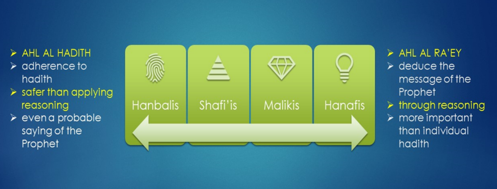 Which Madhab? - Islamic Society of Britain | UK Community Based Charity