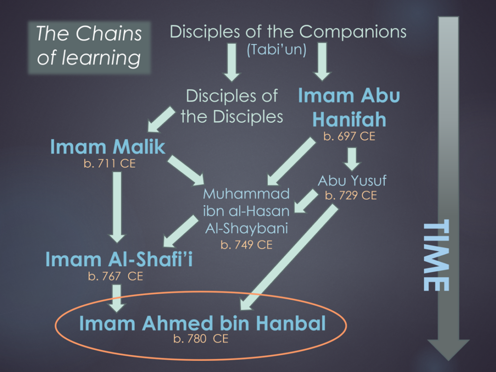Imam Ahmed Bin Hanbal and the Sunnah - Islamic Society of Britain | UK Community Based Charity