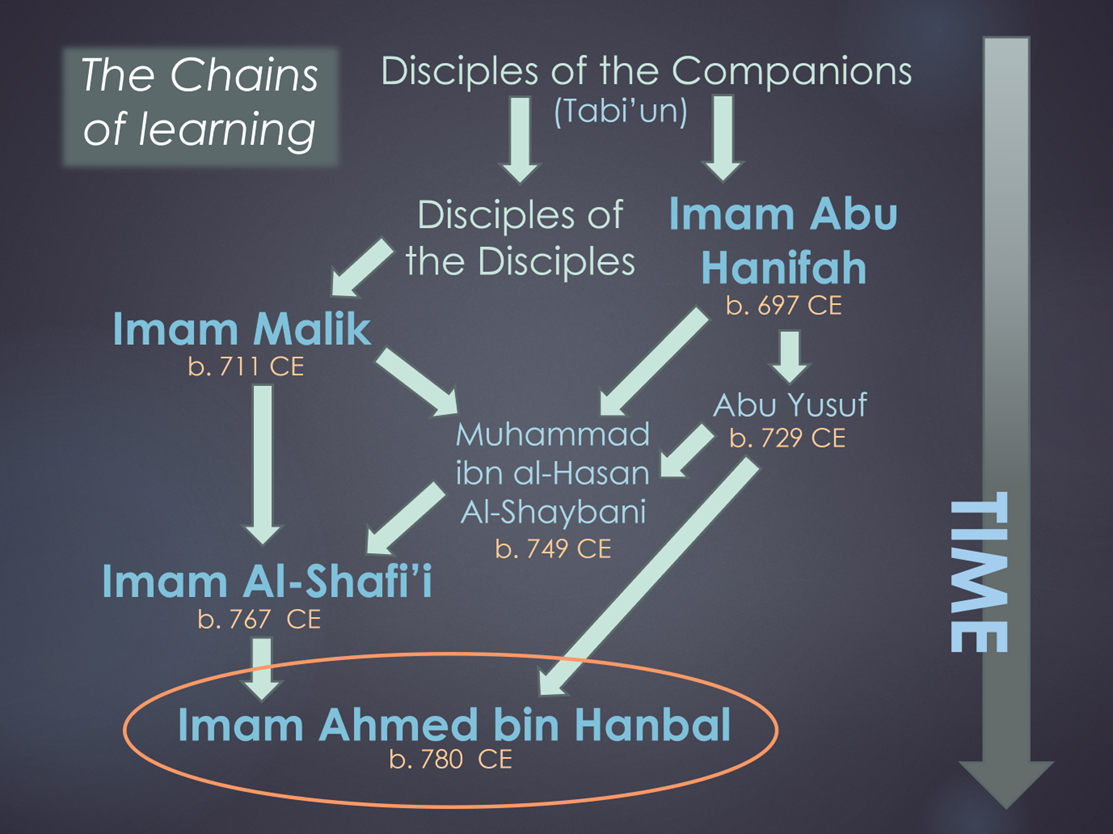 Imam Ahmed Bin Hanbal and the Sunnah - Islamic Society of Britain | UK ...