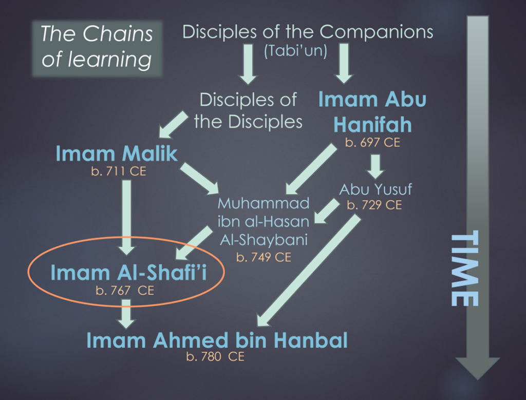 Imam Shafi'i and the Sunnah - Islamic Society of Britain | UK Community Based Charity